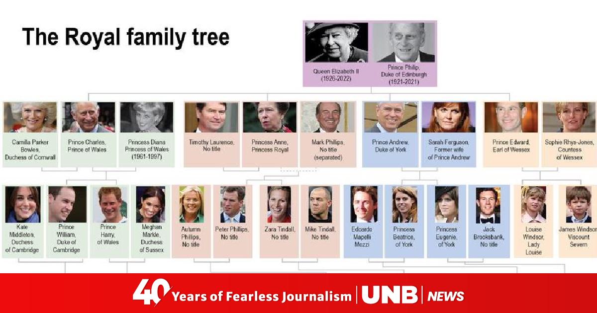 Royal family's new order of succession after Queen's death